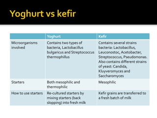 5. Cultured Dairy Product.pptx