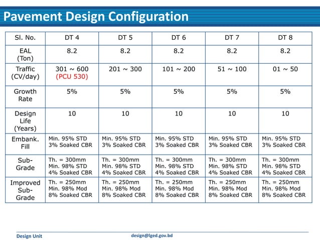Road-design-standards-for-LGED.pptx | Civil Engineering Industry ...