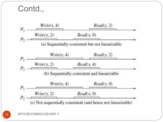 5.2.2. Memory Consistency Models.pptx | Databases | Computer Software and Applications