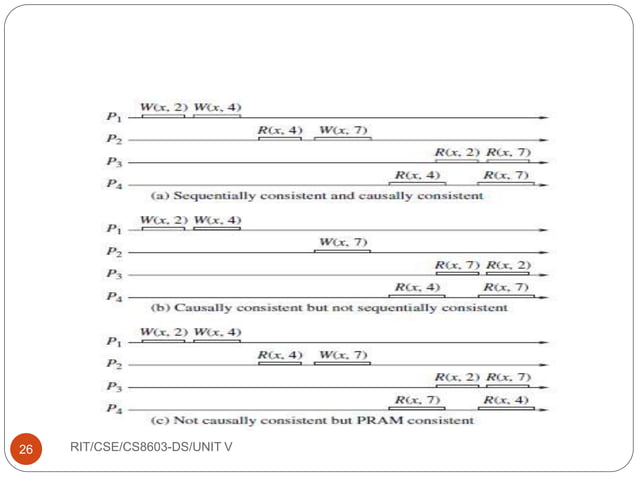 5.2.2. Memory Consistency Models.pptx | Databases | Computer Software and Applications