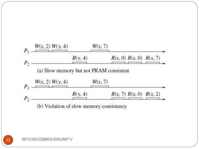 522 Memory Consistency Modelspptx