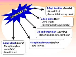 Konsep & Prinsip 5S_5R sebagai Budaya Kerja & Produktivitas Karyawan ...