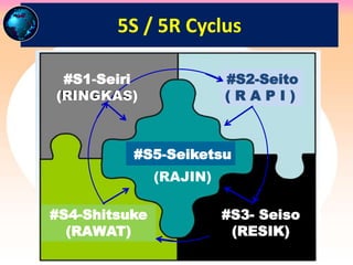 Konsep & Prinsip 5S_5R sebagai Budaya Kerja & Produktivitas Karyawan ...
