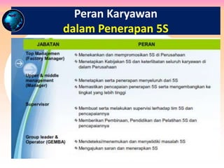 Konsep & Prinsip 5S_5R sebagai Budaya Kerja & Produktivitas Karyawan ...