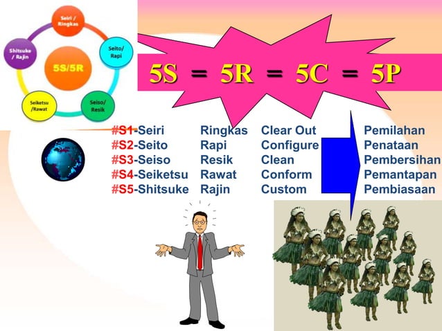 Konsep & Prinsip 5S_5R sebagai Budaya Kerja & Produktivitas Karyawan. | PPTX