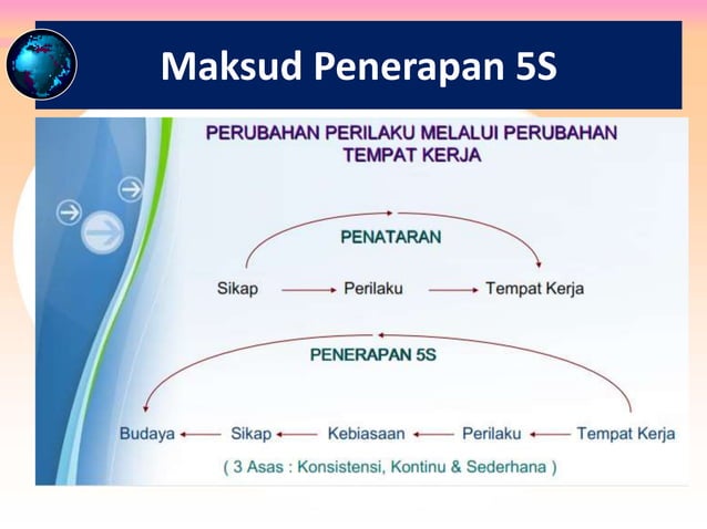 Konsep & Prinsip 5S_5R sebagai Budaya Kerja & Produktivitas Karyawan ...