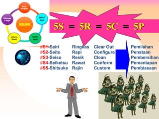 Konsep & Prinsip 5S_5R sebagai Budaya Kerja & Produktivitas Karyawan. | PPT