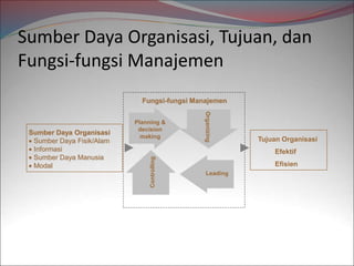 5. Konsep dan Fungsi manajemen.ppt