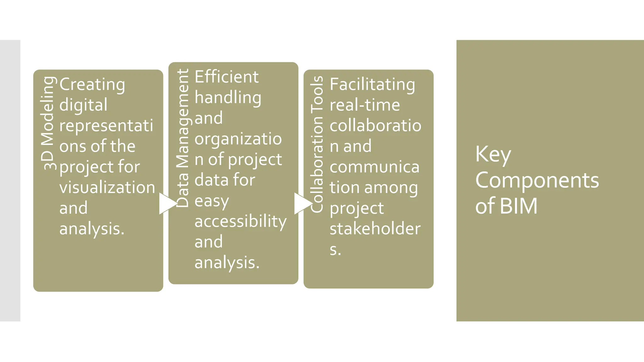 BIM Implementation for Construction Projects and Developers | PPT