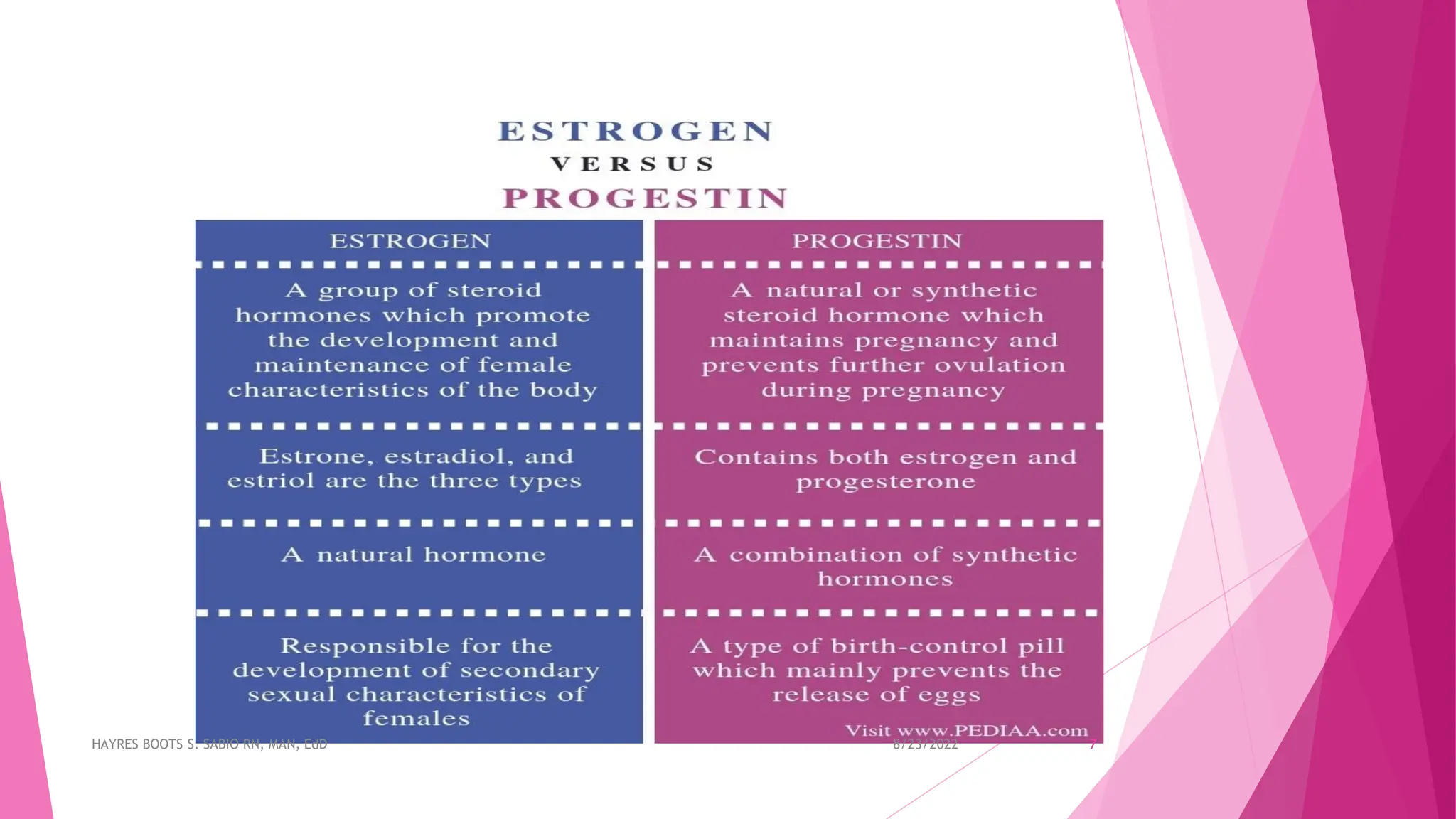 FEMALE DRUGS ( A Pharmacology Materials) | PPT