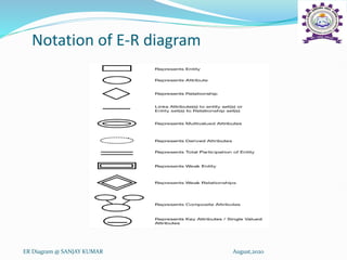 5. ER Diagram for engineering in a fulfillment of degree. | PPT