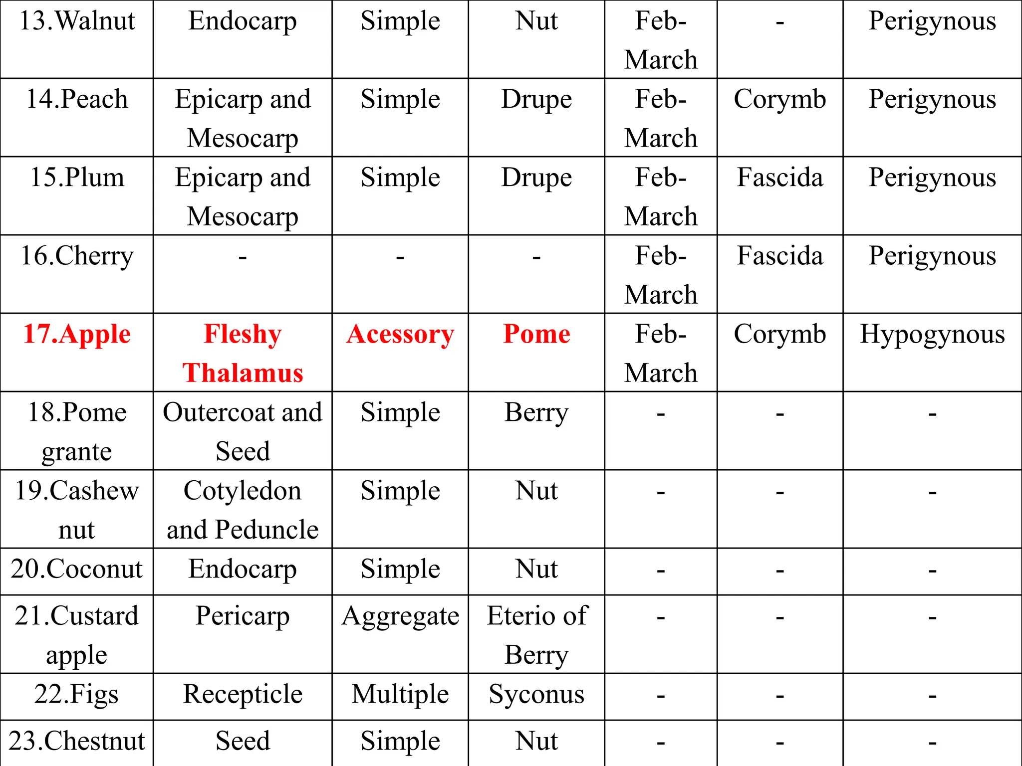 5. Classification of Fruits according to types.pptx