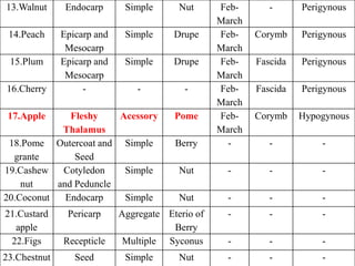 5. Classification of Fruits according to types.pptx