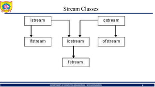 5.1 Data hierarchy, Stream and files, Stream Classes.pptx