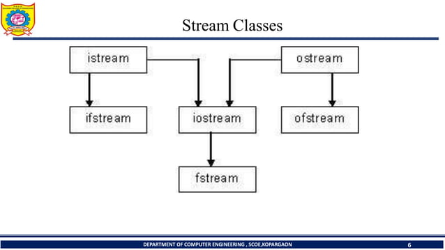 5.1 Data hierarchy, Stream and files, Stream Classes.pptx
