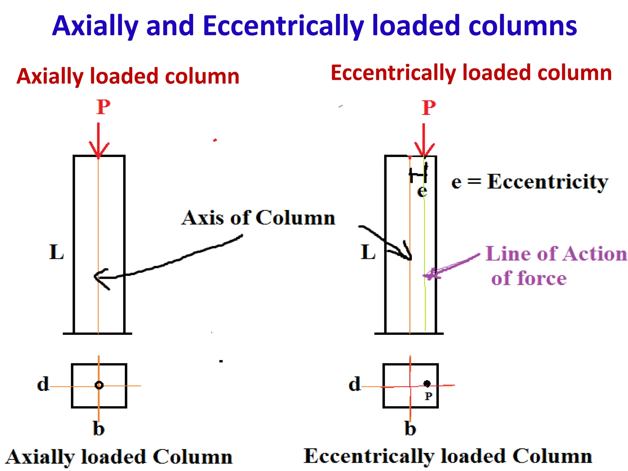 Solid Mechanics Eccentrically Loaded Columns.pptx