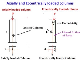 Solid Mechanics Eccentrically Loaded Columns.pptx