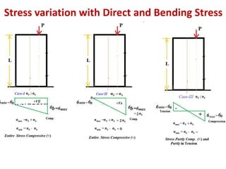 Solid Mechanics Eccentrically Loaded Columns.pptx