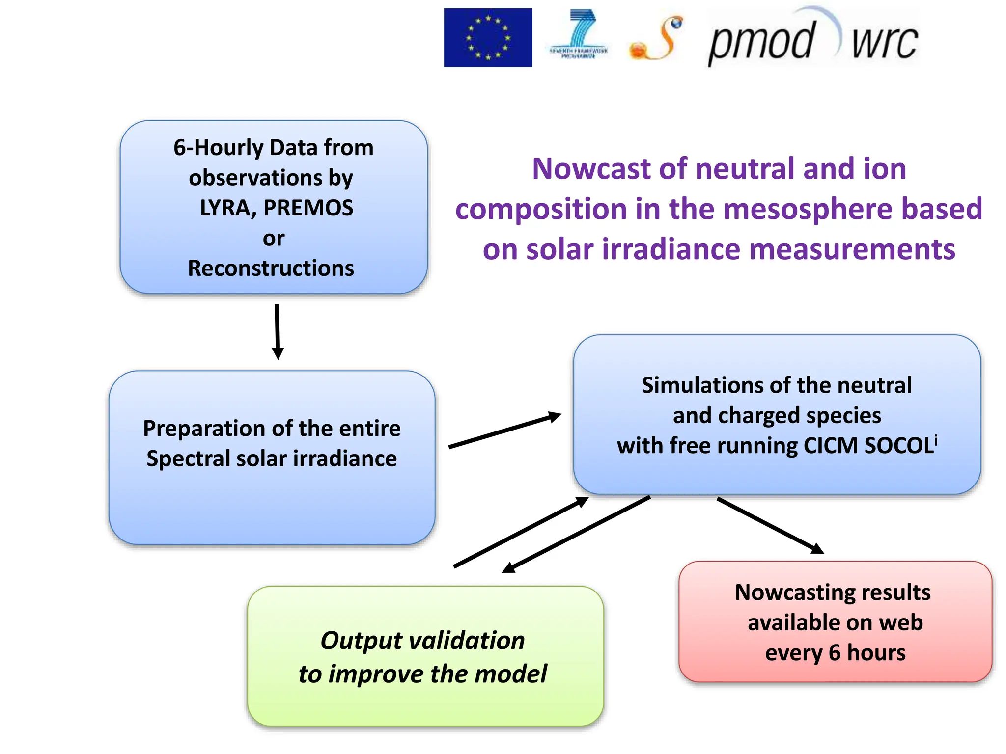 Modelling and Visualization for Nowcasting | PPT