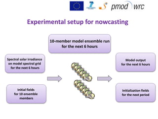 Modelling and Visualization for Nowcasting | PPT