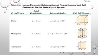 5.1 CRYSTAL STRUCTURE OF METALS AND LATTICE STRUCTURE.pptx