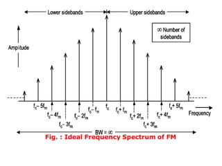 Angel modulization in Frequency modulation and Phase modulation | PPTX | Physics | Science