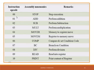 5.Elements of Assembly Language in System Software.pdf