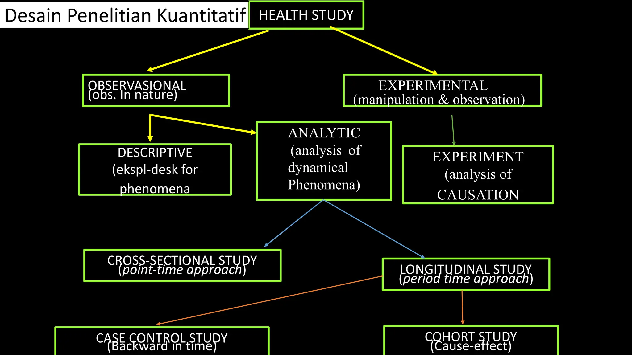 Rancangan Desain Penelitian dalam Penelitian Kesehatan | PDF