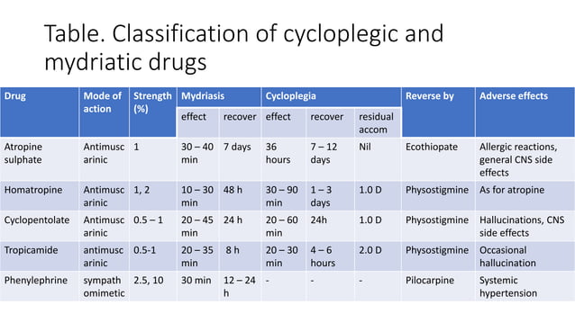 Miotics, Mydriatics, Cycloplegics Used in Ophthalmic Practice | PPTX ...