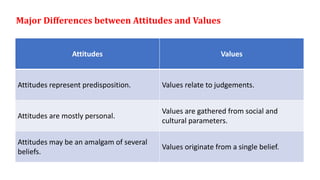 Technical Writing Belief Velue Attitude and Virtue | PPTX