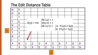Edit distance is a nlp technique to find the minimum distance between ...