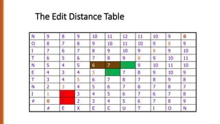 Edit distance is a nlp technique to find the minimum distance between ...