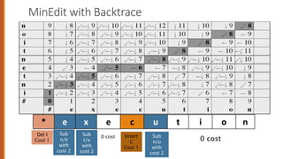 Edit distance is a nlp technique to find the minimum distance between ...
