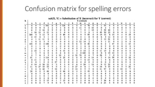 Edit distance is a nlp technique to find the minimum distance between ...