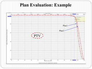 5.Plan Evaluation, DVH Analysis, TPS.pptx