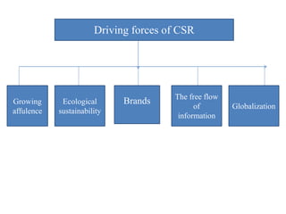 5.Strategic-CSR.pptxgjsjsjdjjsjjjsjjsgshhshh | PPTX | Green Solutions ...