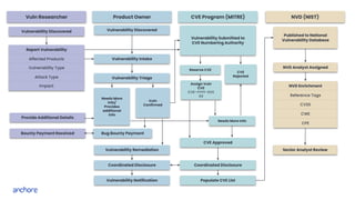 Adapting to the new normal at NVD with Anchore Vulnerability Feed | PPT