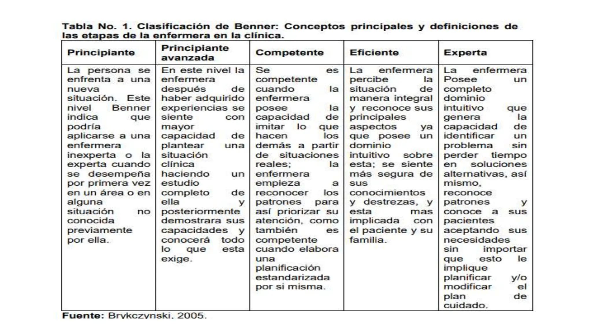 La teoría de formación de Patricia Benner es una explicación acerca de ...