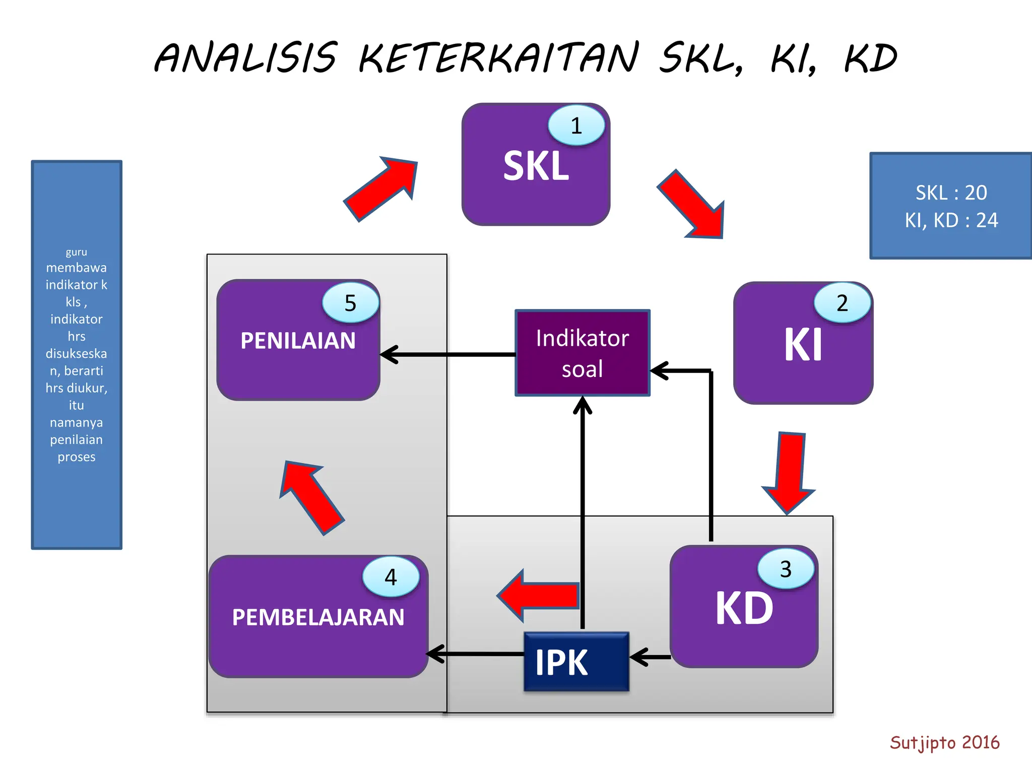 PPT cara menentukan Menentukan IPK (SMA-MA) | PPT