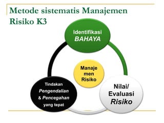MANAJEMEN RESIKO K3 MANAJEMEN RESIKO K3 MANAJEMEN RESIKO K3 | PPT