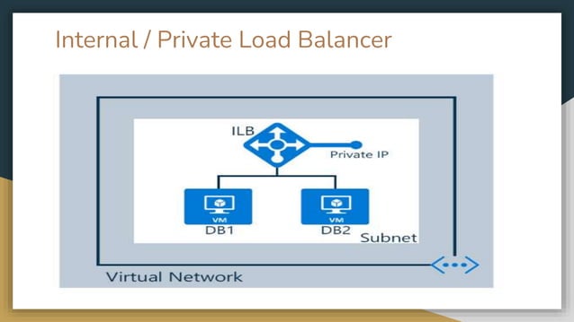5. Azure Load Balancer Presented by Techservergloabal | PPTX | Cloud Computing | Internet