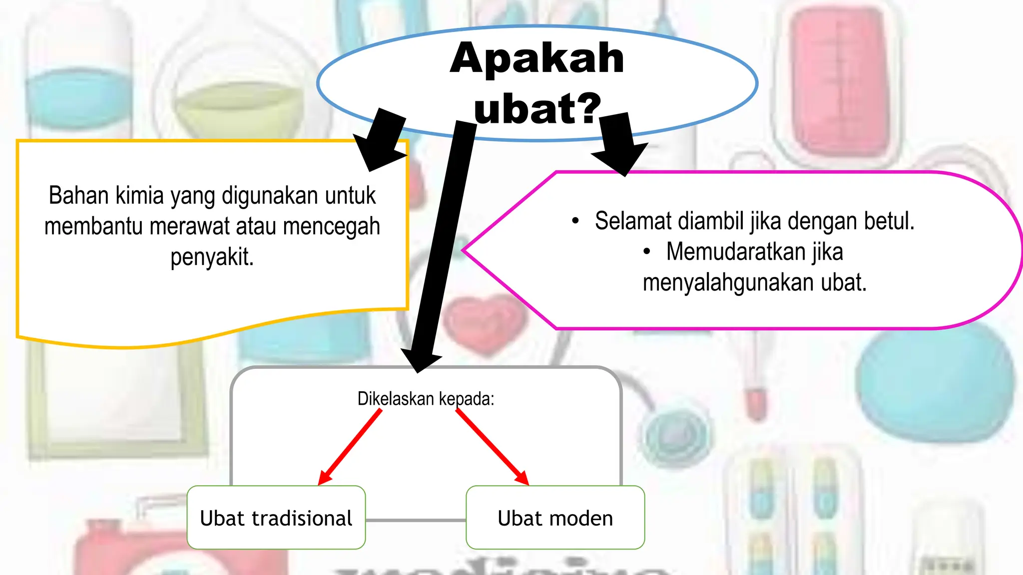 Nota bab 5.4 Ubat-ubatan dan kosmetik.pptx