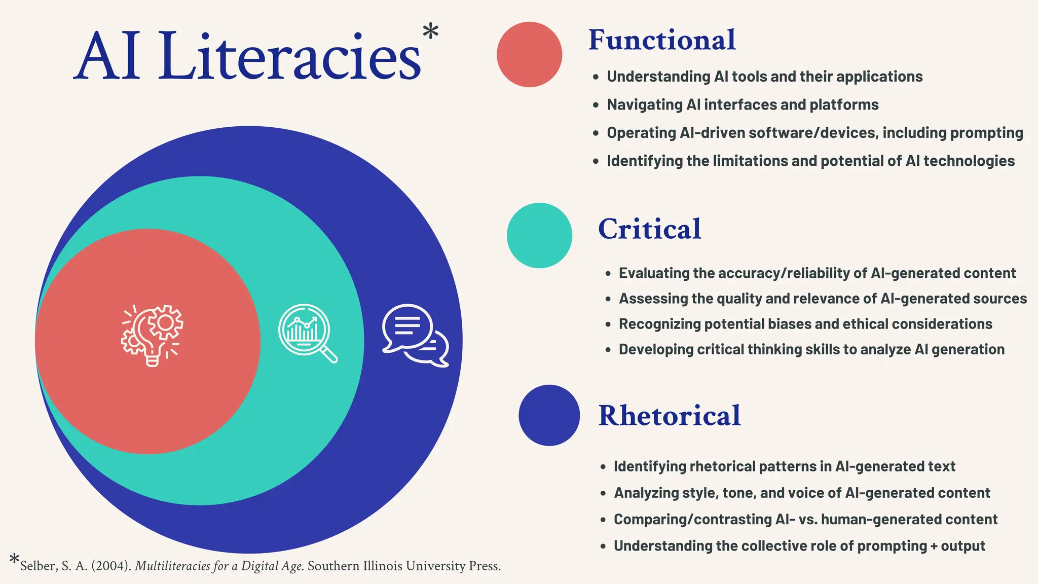 Critical AI Literacy for Higher Ed Stakeholders | PDF