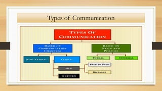 5. Topic 7 - Different methods of communications Types and process of ...
