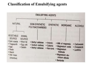 5. Biphasic Liquid Dosage Forms-Emulsion.pptx