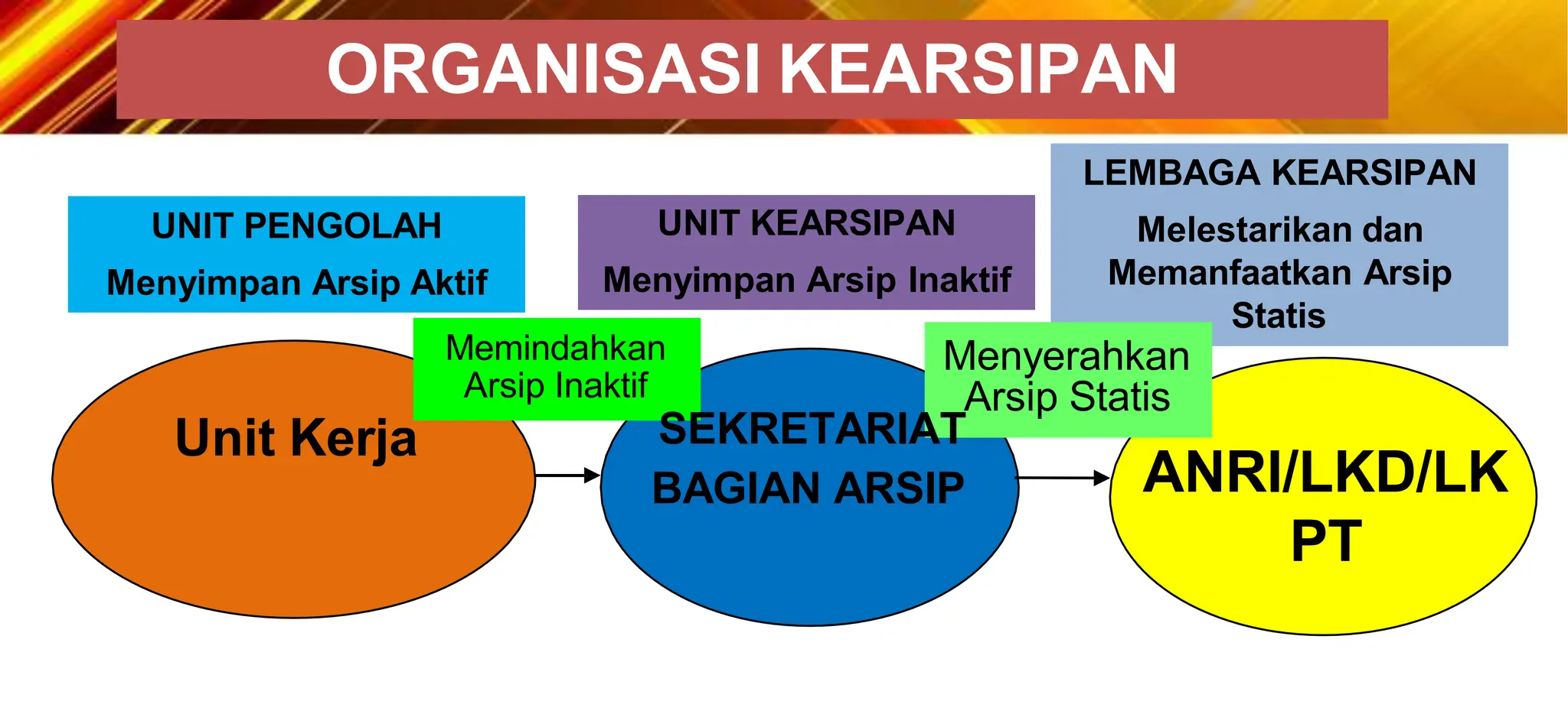 Pengelolaan Arsip Inaktif Pada Instansi Pemerintahan | PPTX