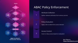 Attribute-Based Access Control: Fine-Grained Security Management | PPTX