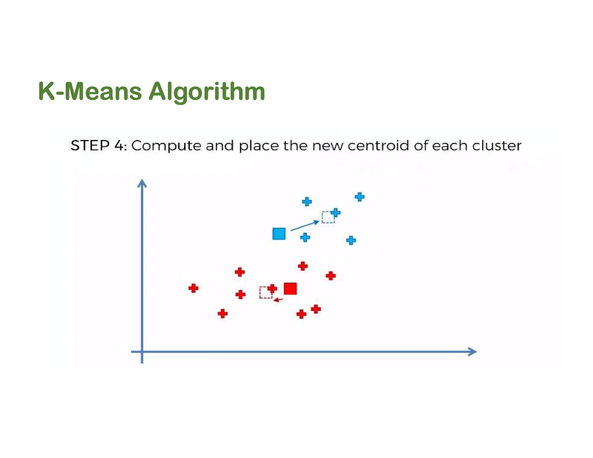 5 Types Of Clustering Algorithms In Mlpdf Computing Technology