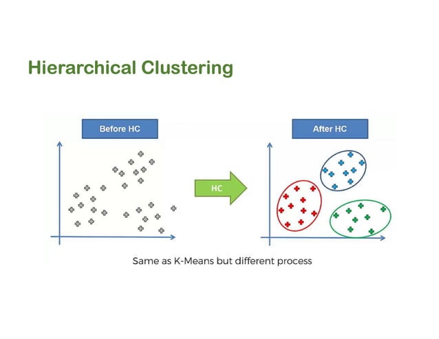 5 Types Of Clustering Algorithms In Mlpdf Computing Technology And Computing