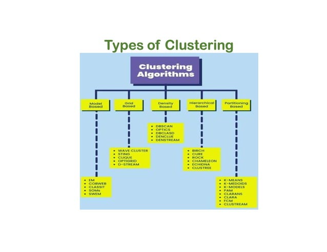 5. Types of Clustering Algorithms in ML.pdf | Computing | Technology ...